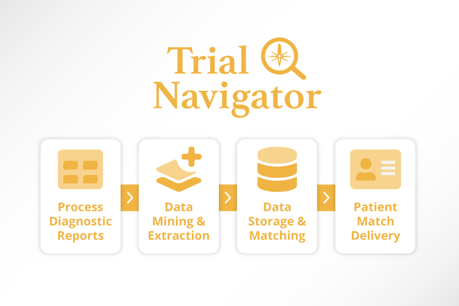 Clinical Trials - Inspirata